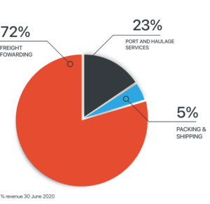 Statistics - Velogic > Together, we make trade easy